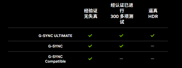 G-Sync科普|G-Sync有什么用？|Gsync和FreeSync区别|兼容G-Sync compatible和原生gsync的区别 - 知乎