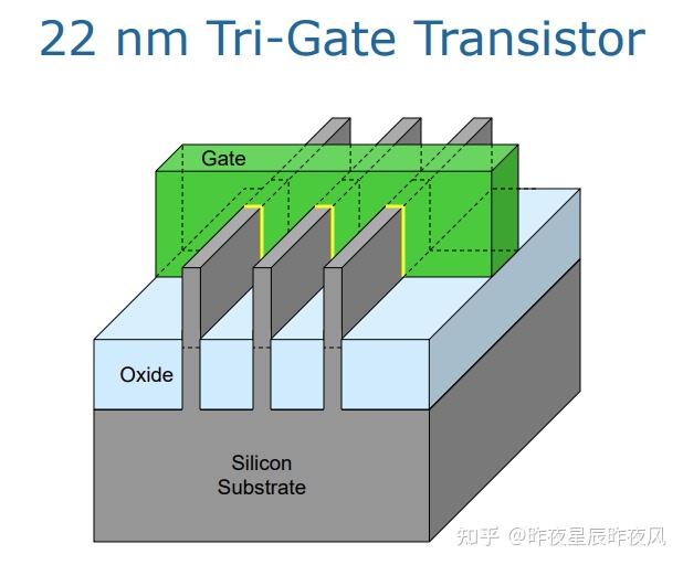 先进逻辑工艺流程：FinFET-22nm Gate last Process flow - 知乎