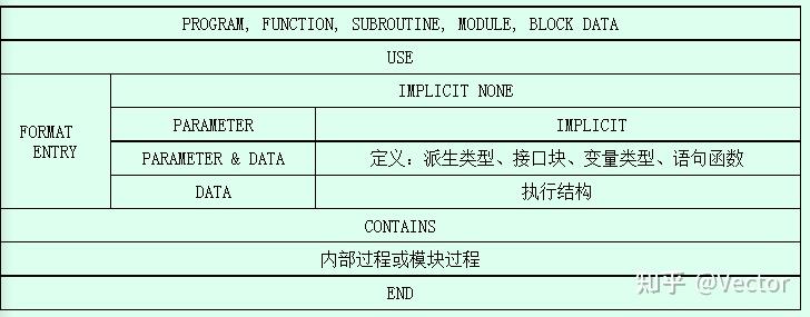 Fortran笔记#2基础语法 - 知乎