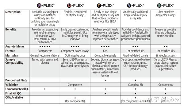 电化学发光 MSD技术与S-PLEX - 知乎