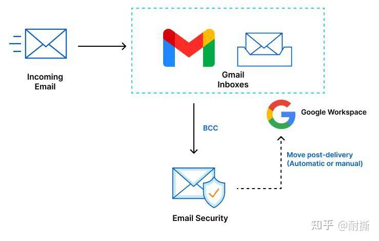 企业邮件监测的两种主流接入方式：IMAP vs SMTP 架构解析 - 知乎