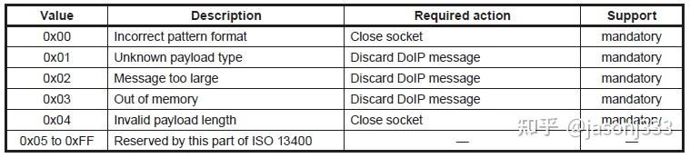 详解ISO13400-1 - 知乎