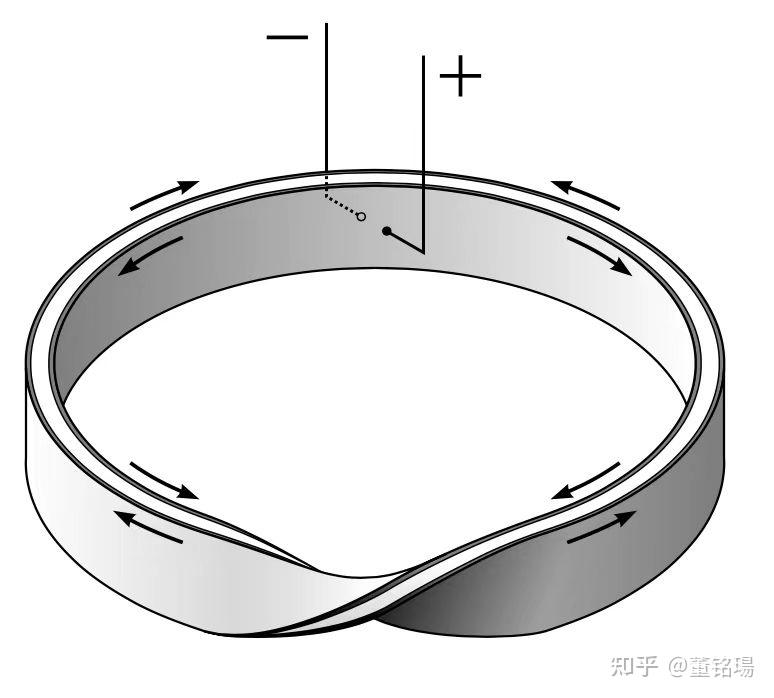 电动力学：莫比乌斯环的电势Electrodynamics:Electric potential of Mobius Strip - 知乎