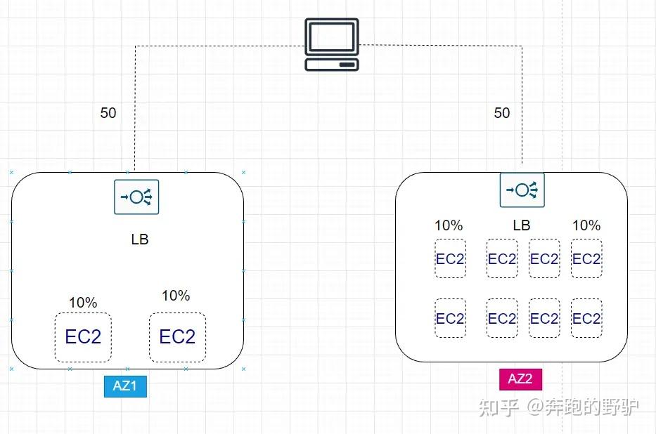 AWS SAA 学习笔记和考点标记-Load Balancer (二) - 知乎