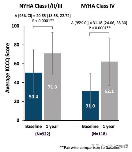 Global Expand试验：MitraClip在NYHA IV级急症患者的安全性和有效性 - 知乎