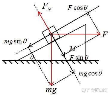 高中物理受力分析是这样子的 - 知乎
