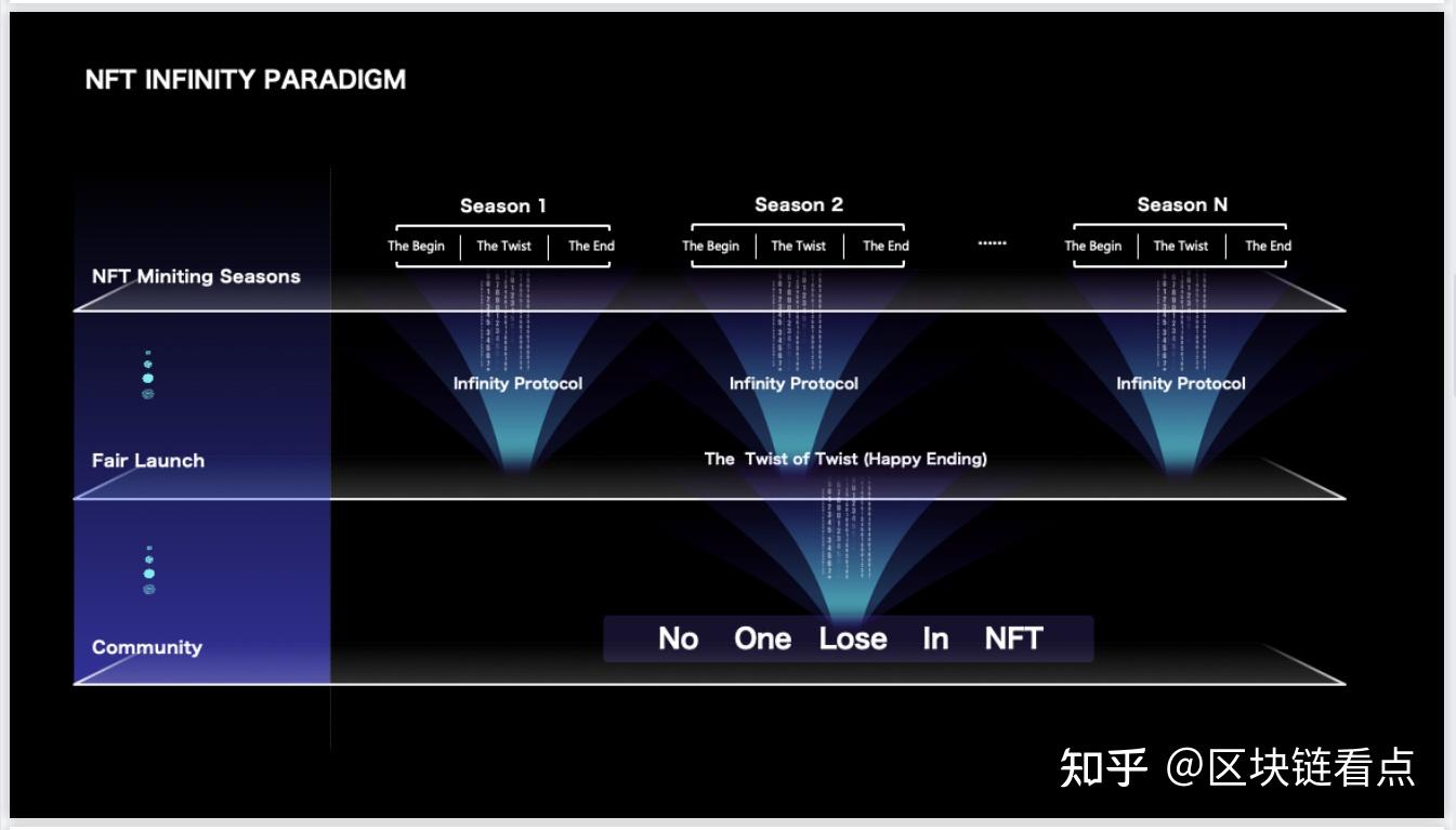 NFT Infinity ：一场重构NFT收益分配的实验 - 知乎