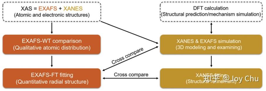 XAS（同步辐射精细吸收谱）在表征活性位点中的应用 - 知乎