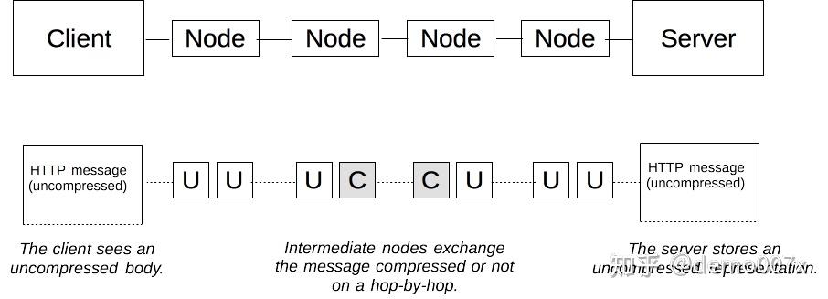 跟我一起探索 HTTP-HTTP 协议中的数据压缩 - 知乎