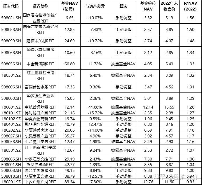 REITs估值-P/NAV深度解读 - 知乎