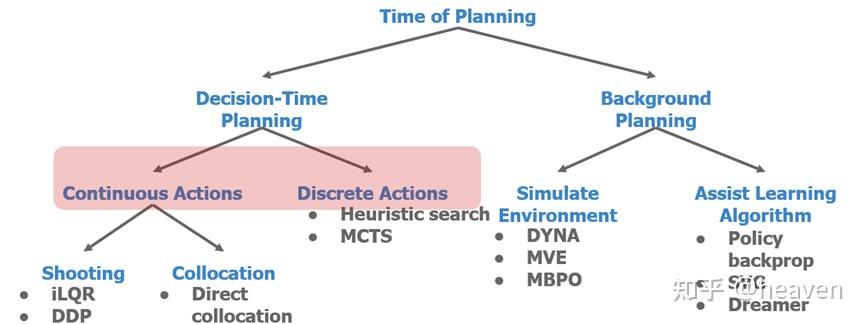 8.6.实时规划（Decision-Time Planning） - 知乎