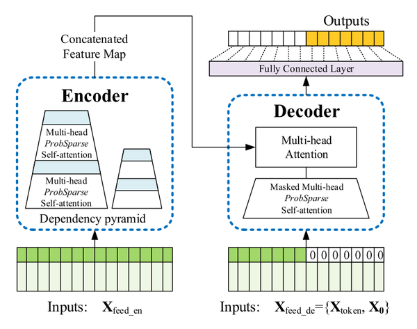 模型实践 | Informer 上手实践 - 知乎