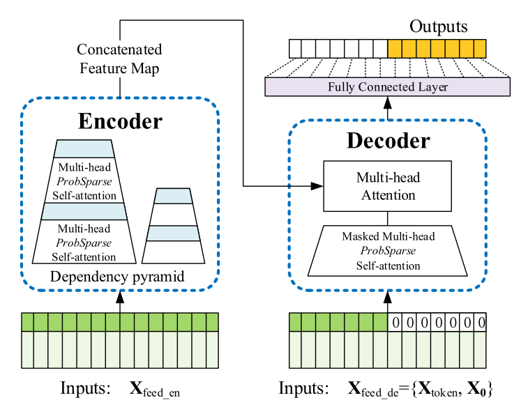 模型实践 | Informer 上手实践 - 知乎