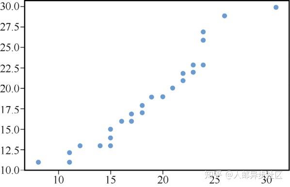 如何在Python中生成图形和图表 - 知乎