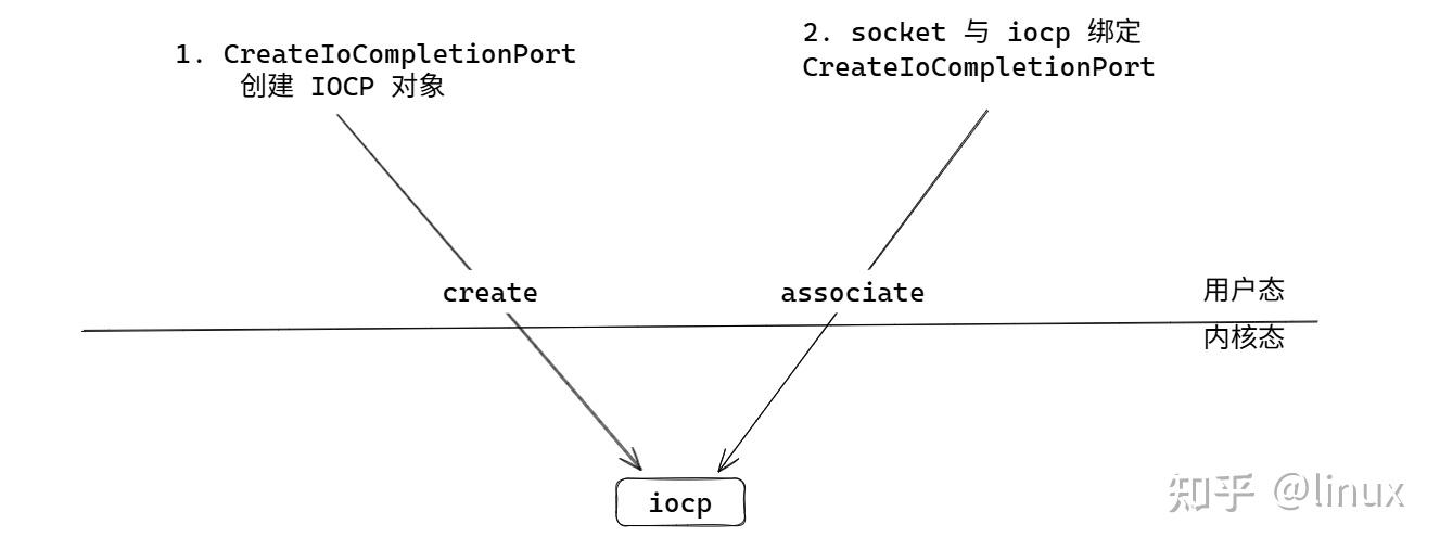 C/C++网络编程：IOCP与异步IO模型深度解析 - 知乎
