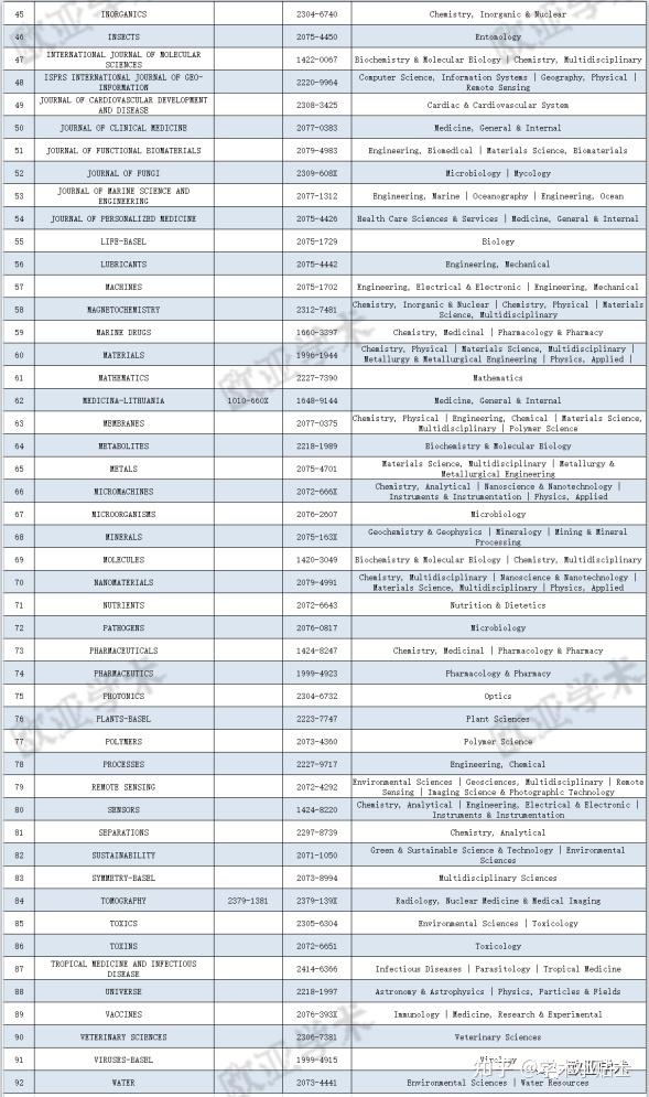 Frontiers/MDPI/Hindawi4月最新在检SCIE/SSCI期刊名单出炉 (附下载)~ - 知乎