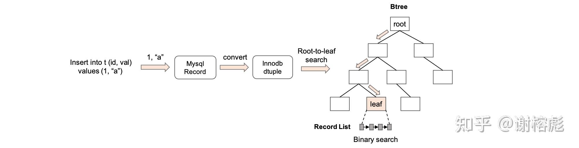 Innodb 中的 Btree 实现 (一) · 引言 & insert 篇 - 知乎
