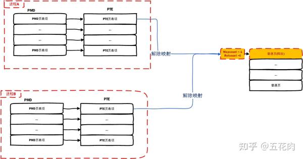内存管理特性分析（十二）:大页(huge pages)技术分析 - 知乎