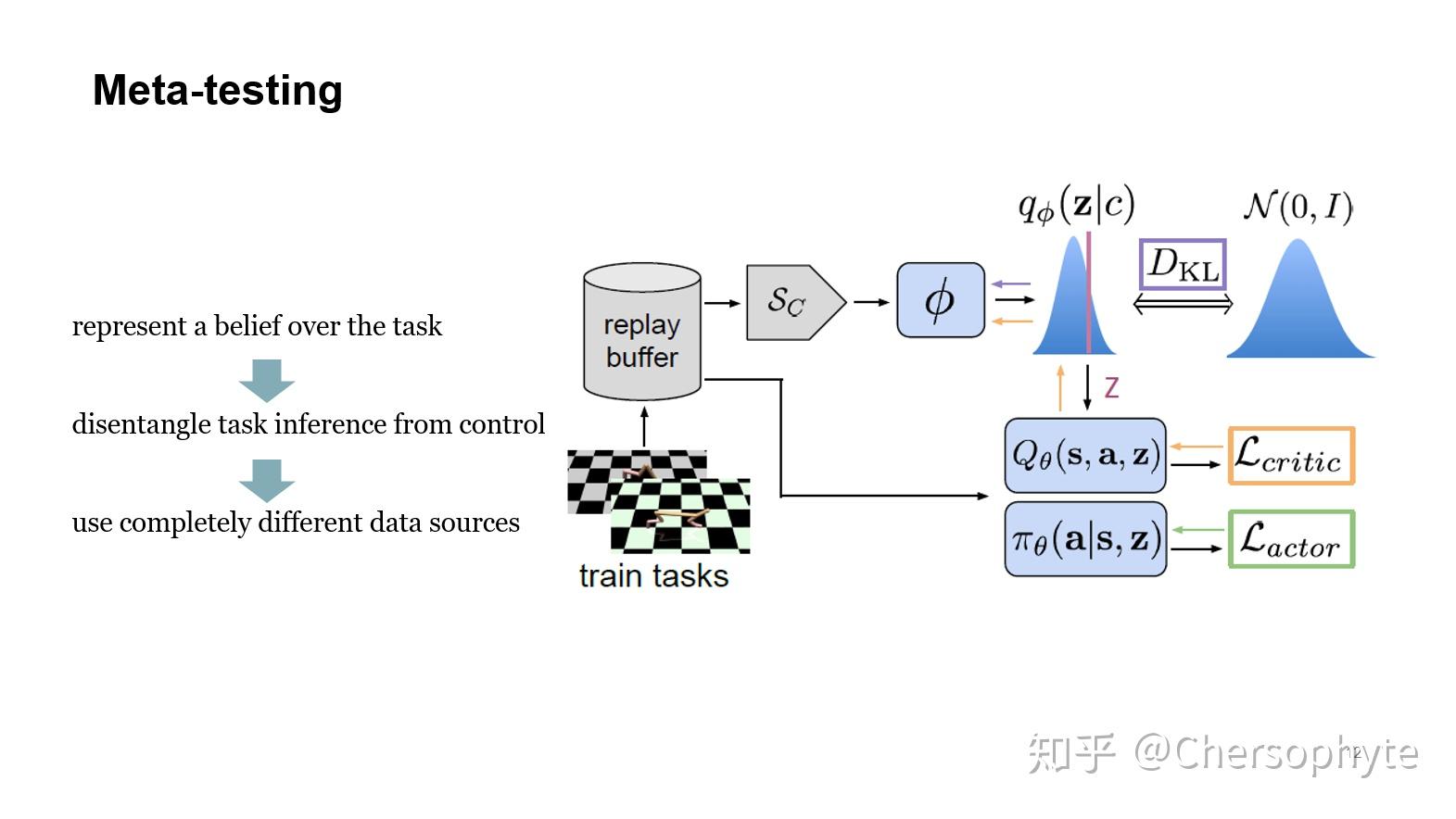 Paper Sharing: Off-Policy Meta-RL - 知乎