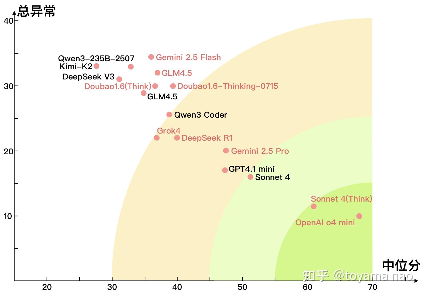 大语言模型-编程能力测评 25-08月榜(GLM4.5/K2/Qwen3-Coder) - 知乎