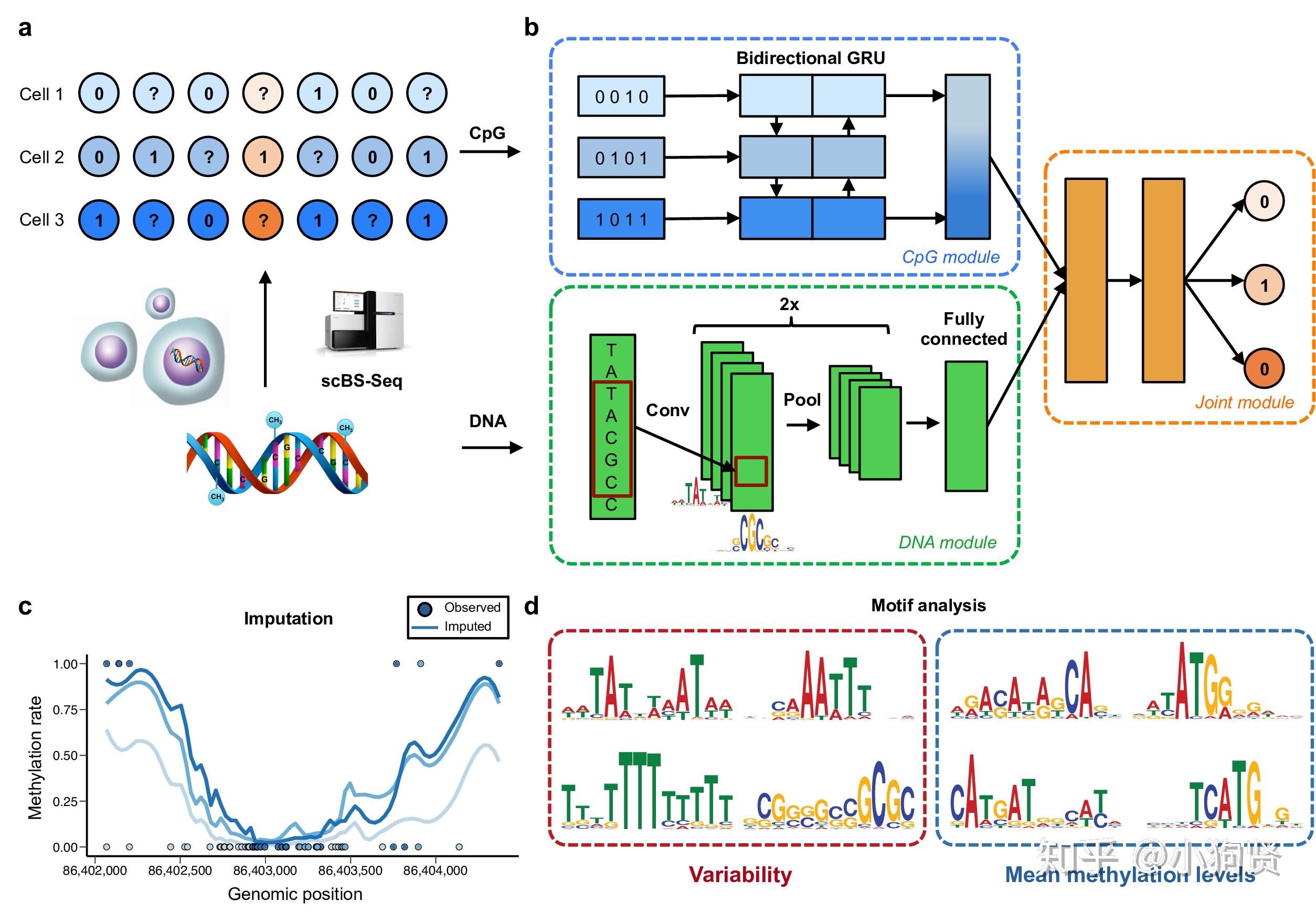 生物信息遇上Deep learning(14): DeepCpG: 深度学习做DNA甲基化预测 - 知乎
