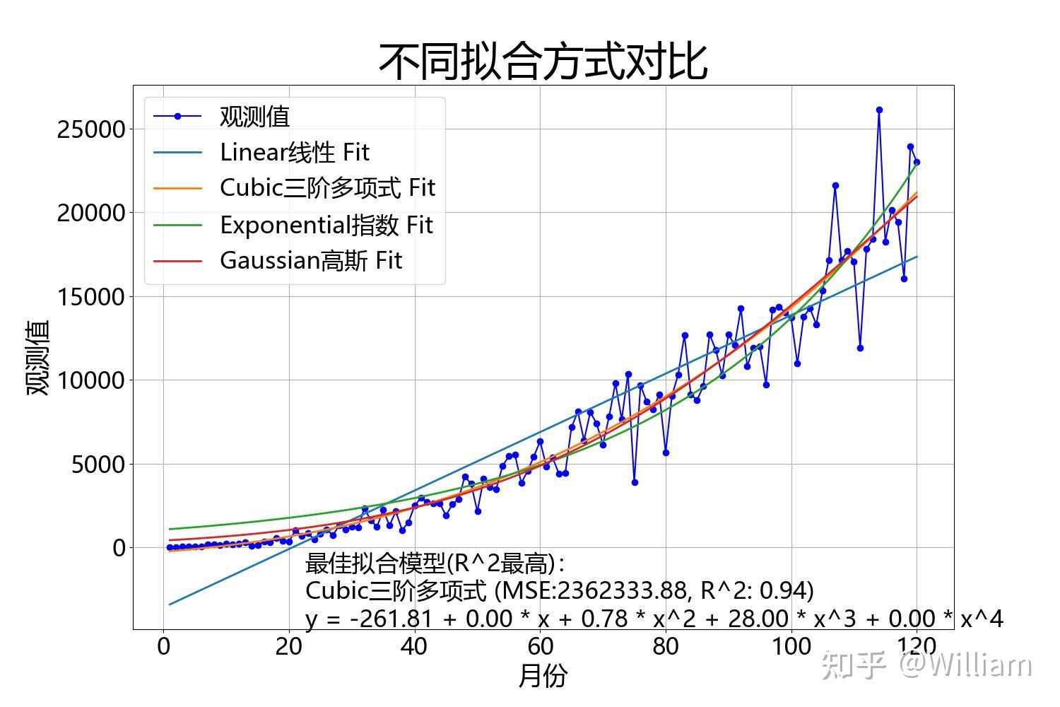 Python数据拟合与可视化 ：使用线性、多项式、指数和高斯模型拟合数据 知乎 8840