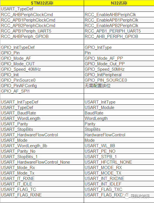 N32替换STM32，这些细节别忽略！ - 知乎