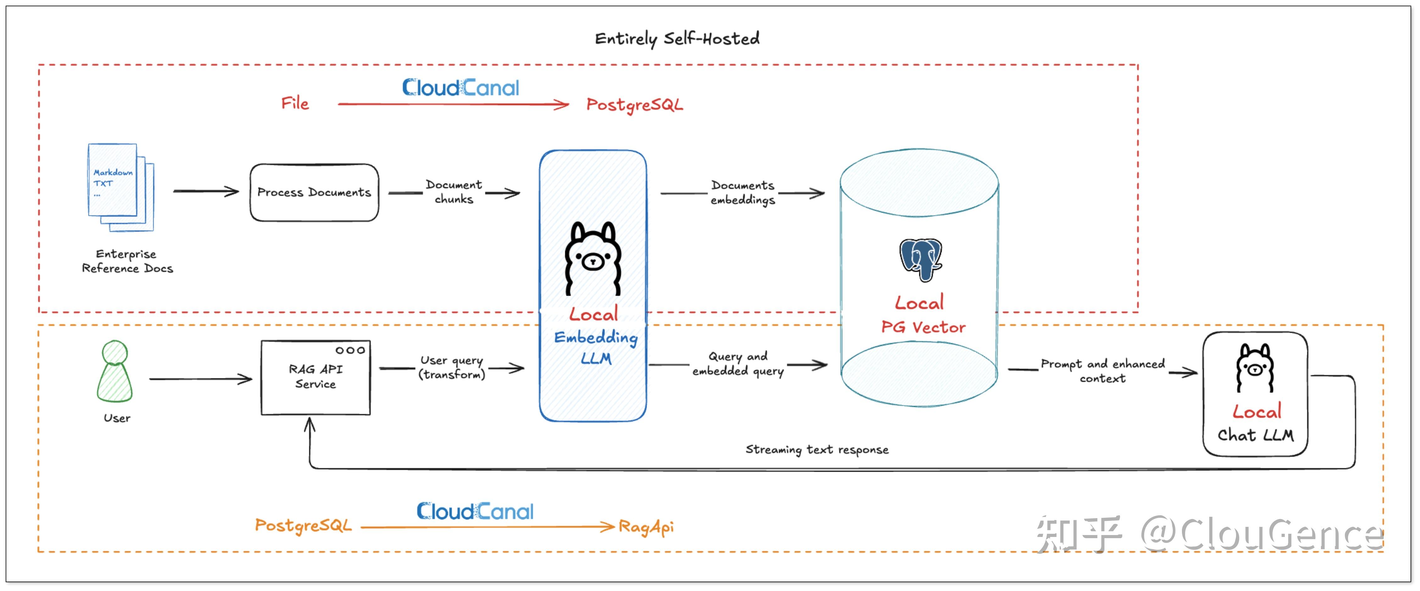 CloudCanal RAG x Ollama 构建全栈私有 AI 服务 - 知乎