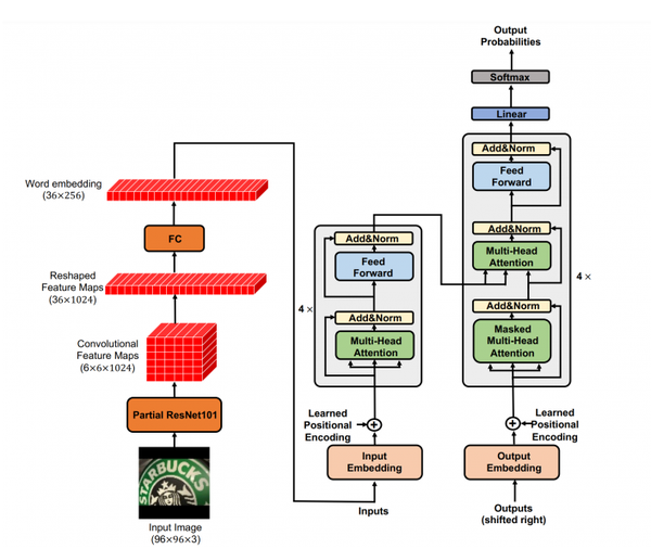 基于ResNet和Transformer的场景文本识别 - 知乎