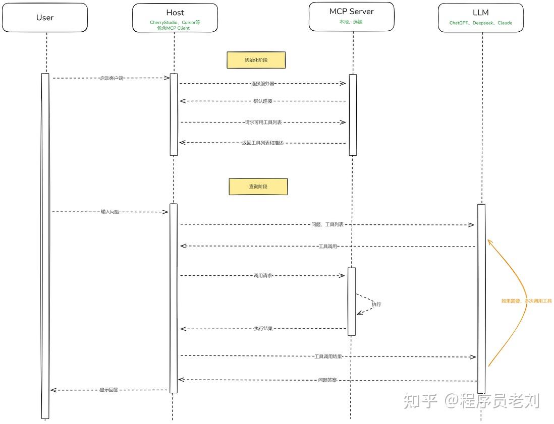 智能体三阶：LLM→Function Call→MCP - 知乎
