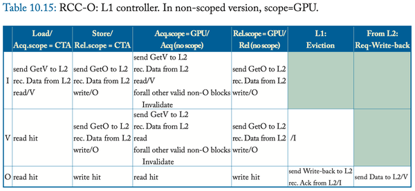 A Primer on Memory Consistency and Cache Coherence 翻译计划（十）：异构系统的 Consistency 和 Coherence - 知乎