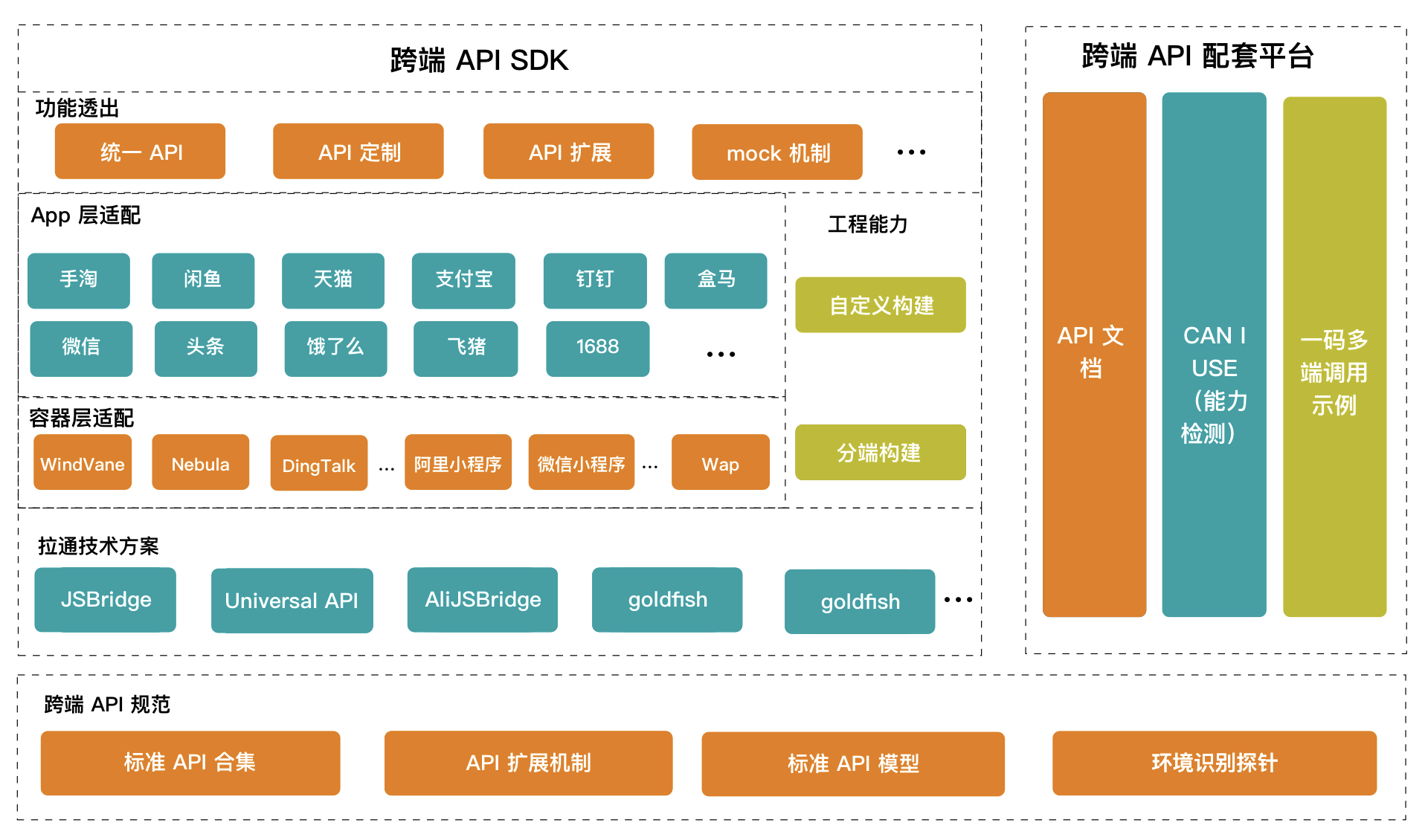 闲鱼的统一跨端 API 方案 —— Uni API - 知乎