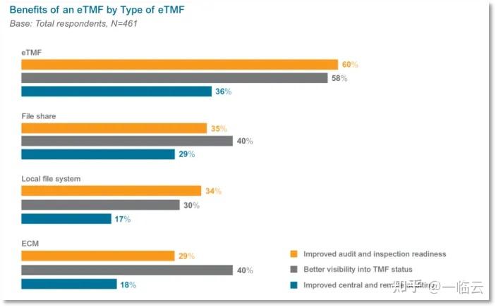 如何提高临床试验主文件（TMF）管理效率？ - 知乎