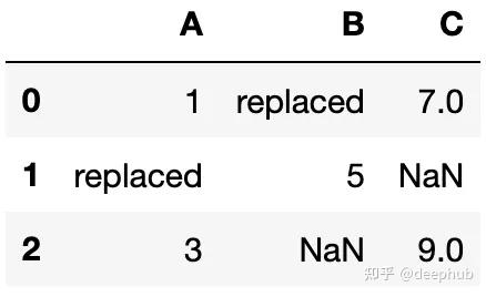pandas中的.update()方法 - 知乎