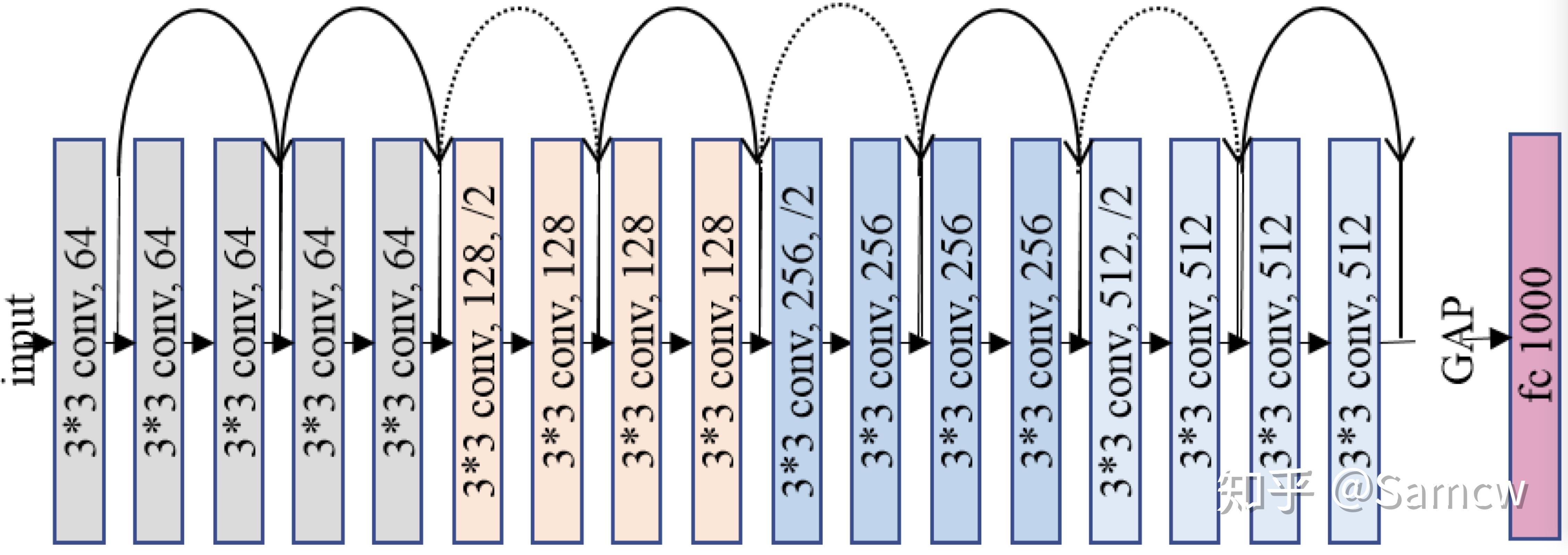 通过Pytorch实现ResNet18 - 知乎