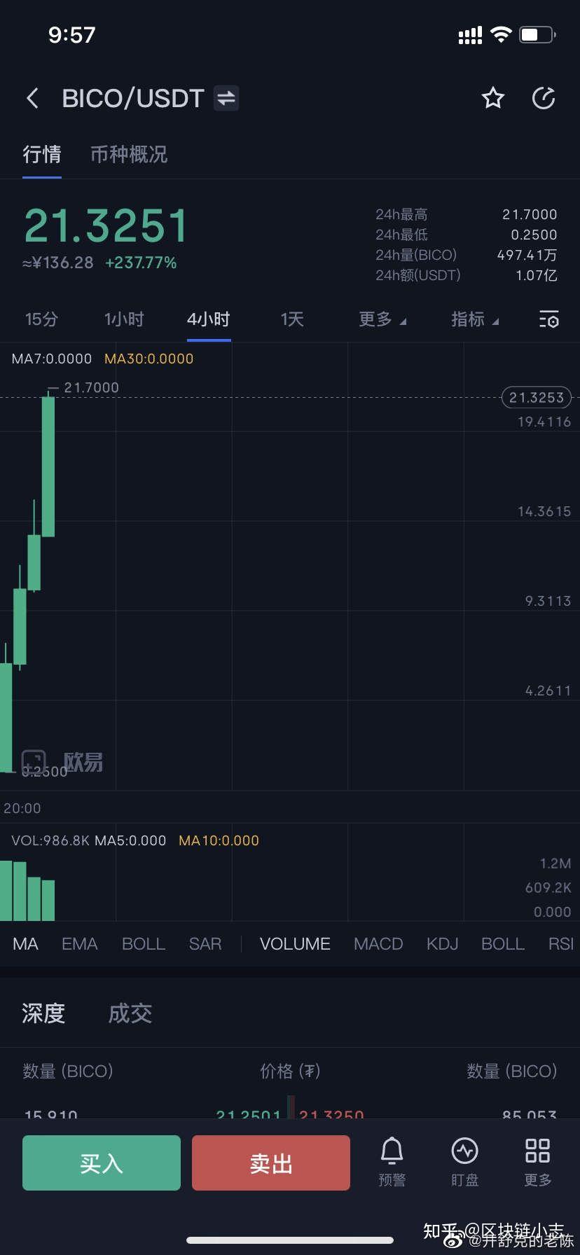 BICO强势上涨，恭喜跟上的朋友 - 知乎