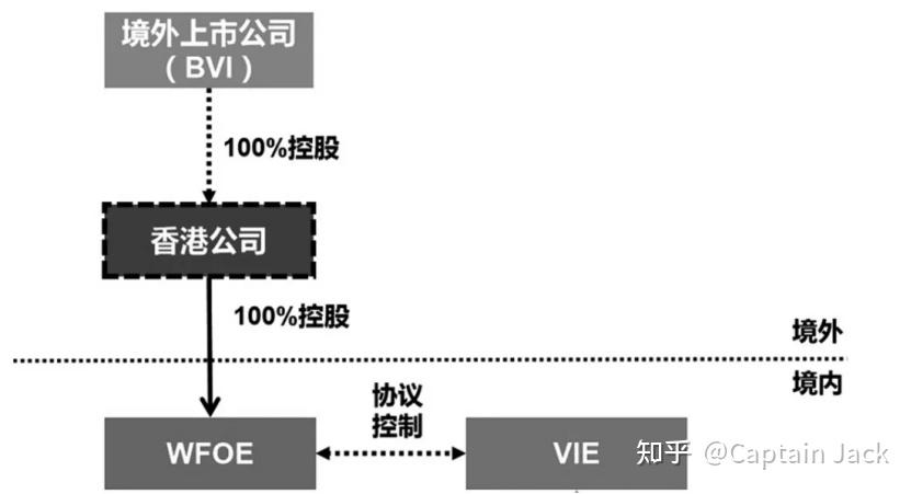 VIE架构及其税务分析 - 知乎