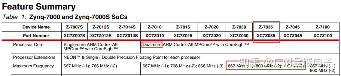 Xilinx Zynq7035算力指标 - 知乎