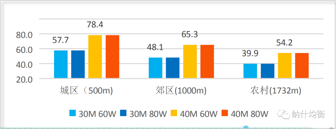 700M标准及频段分配情况介绍 - 知乎