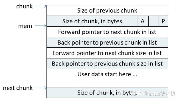 Linux c 开发 - 内存管理器ptmalloc - 知乎