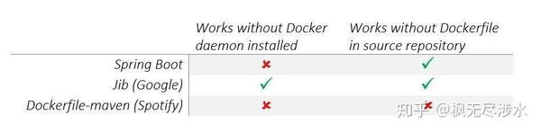 SpringBoot 构建 Docker 镜像的最佳 3 种方式 - 知乎