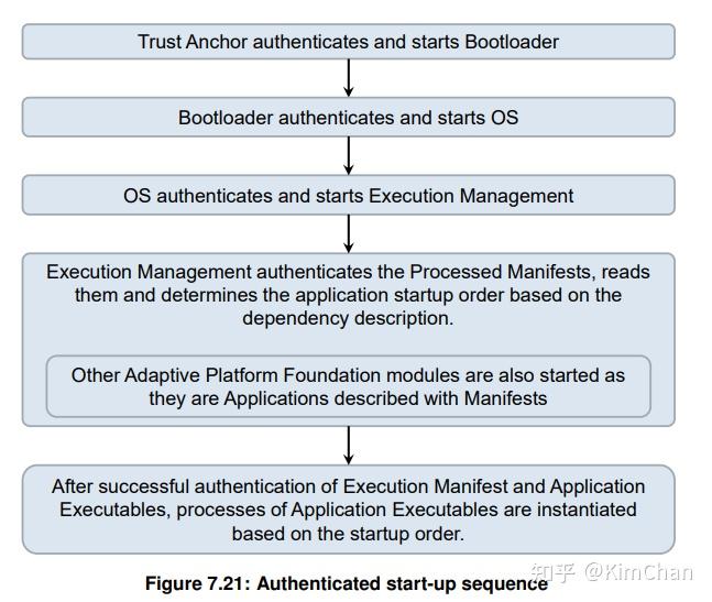 [Adaptive AUTOSAR学习] Execution Management执行管理模块 -- Adaptive Platform EM ...