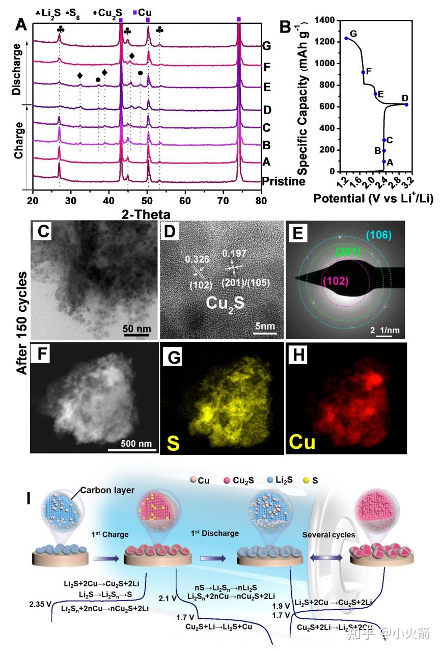 Li2S/Cu正极在Li-S电池方面的性能（避免多硫化锂穿梭问题） - 知乎