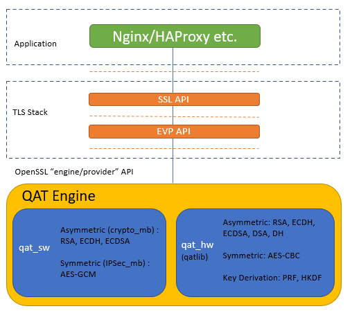 TLS 加速技术：Intel QuickAssist Technology（QAT）解决方案 - 知乎