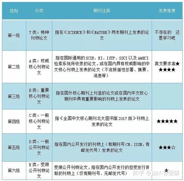 SCI、EI、CPCI、ISTP、中文核心、普刊介绍。 - 知乎