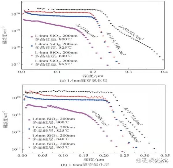 TOPCon 高效电池工艺流程 - 知乎