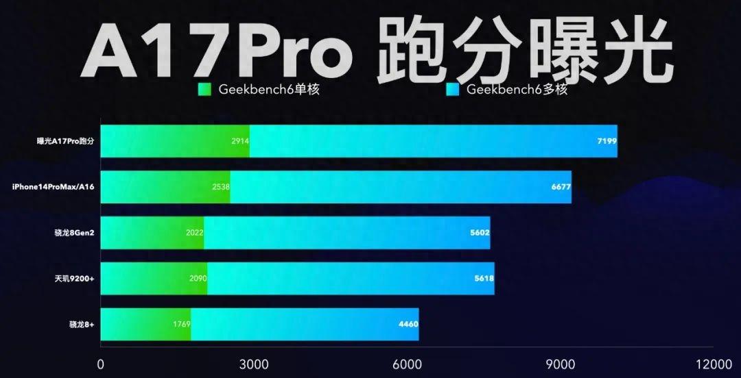 A17 Pro和骁龙8Gen2谁更强一点？当今性能最好的处理器是哪一颗？ - 知乎
