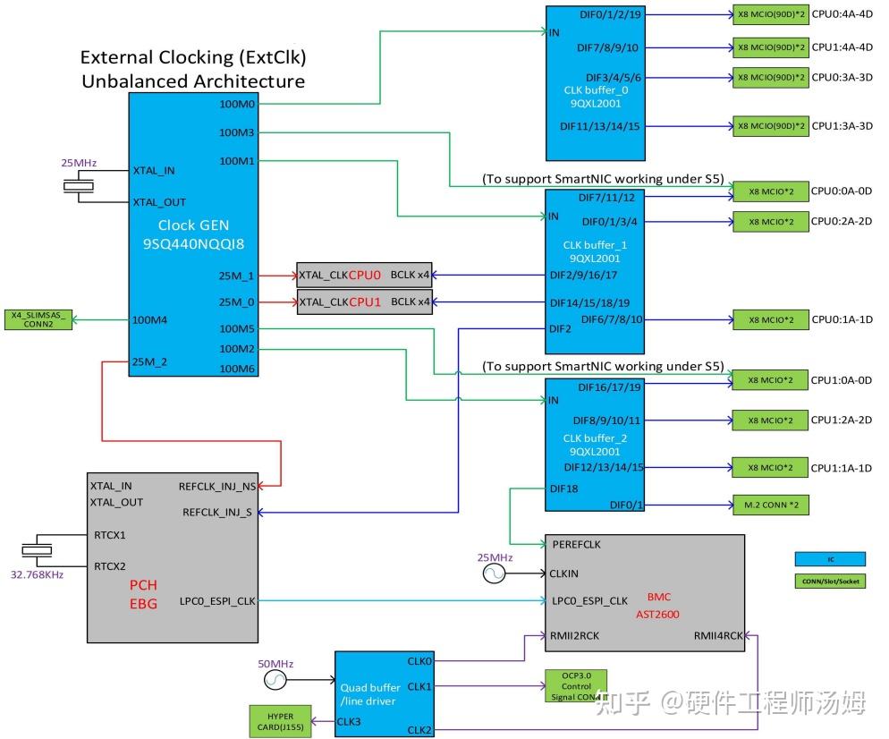 PCIE协议-实战应用5（PCIe REFCLK） - 知乎