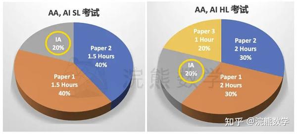 IBDP 阶段数学选 AA 还是 AI ？ - 知乎