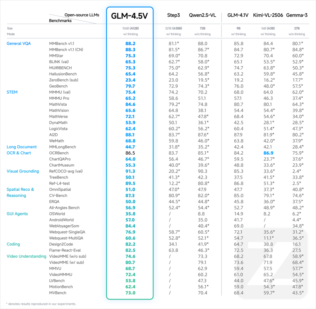 刚刚，智谱开源了他们的最强多模态模型，GLM-4.5v。 - 知乎